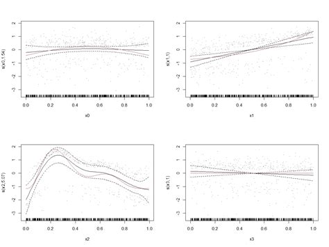 GAM 广义可加模型 R语言mgcv详解1保姆级教程 哔哩哔哩