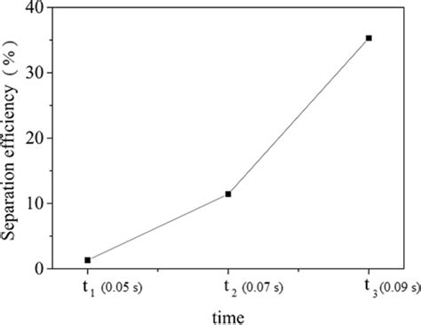 Separation Efficiency Over Time Download Scientific Diagram