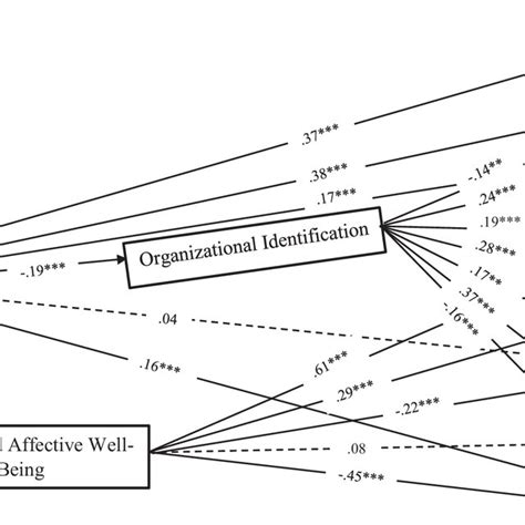 The Standardized Parameter Estimations Of The Proposed Model Download