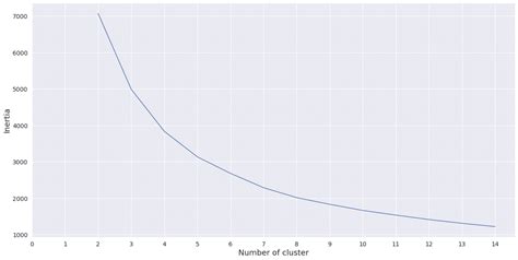 Rfm Analysis For Customer Segmentation Using K Means