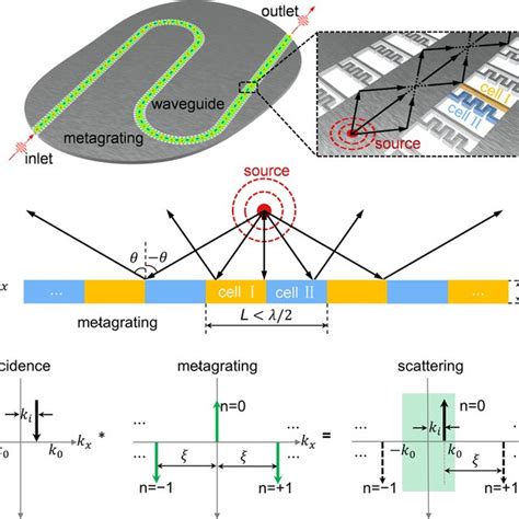 Flexural Wave Pattern Excited By A Point Source In A Waveguide With