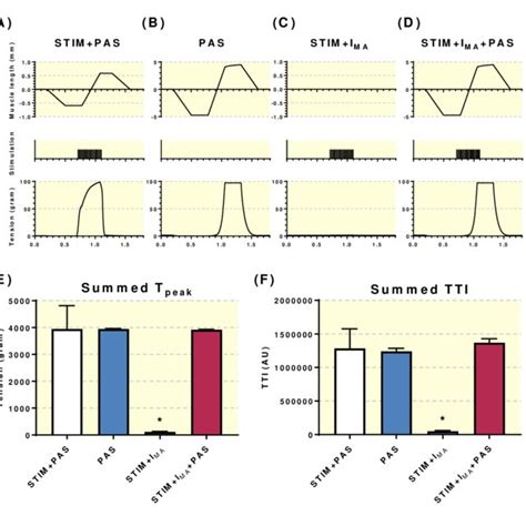 Validation Experiments During Method Development A Ramp Stimulation Download Scientific