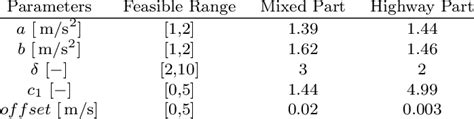 Feasible Range And Calibrated Values Of Edm Parameters Download