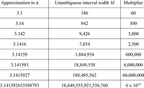 Example Of Unambiguous Interval Versus Decimal Approximation For π