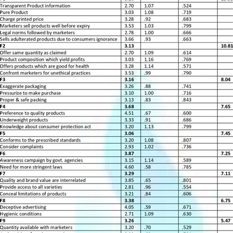 Factor Analysis Factors Mean Std Deviation Factor Loading Of