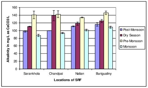 Spatial And Temporal Variation Of Alkalinity In Coastal Boundaries Of Smf Download Scientific