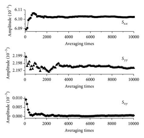 Amplitudes Of Random Processs Psd σx5 σy3 Download Scientific
