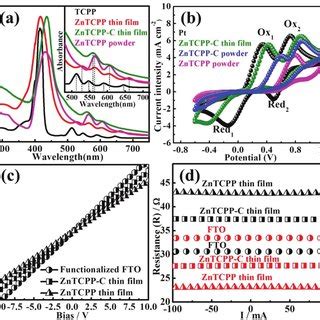 A XRD Patterns Of ZnTCPP SURMOFs And ZnTCPP C Thin Films B IR Download Scientific Diagram