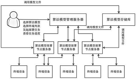 一种用于人工智能算法模型远程批量部署系统及方法 爱企查