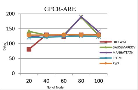 Comparison Of The Average Delay Between Freeway Gauss Markov Download Scientific Diagram