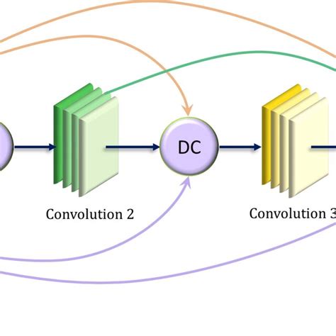 Architecture Of The Densenet Cnn Model Download Scientific Diagram