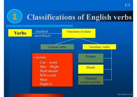 Verbs And Its Complements General Re… English Esl Powerpoints