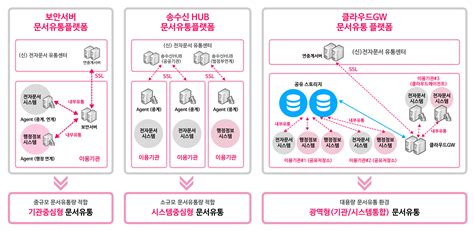 토피도 행정안전부 차세대전자문서유통시스템 구축