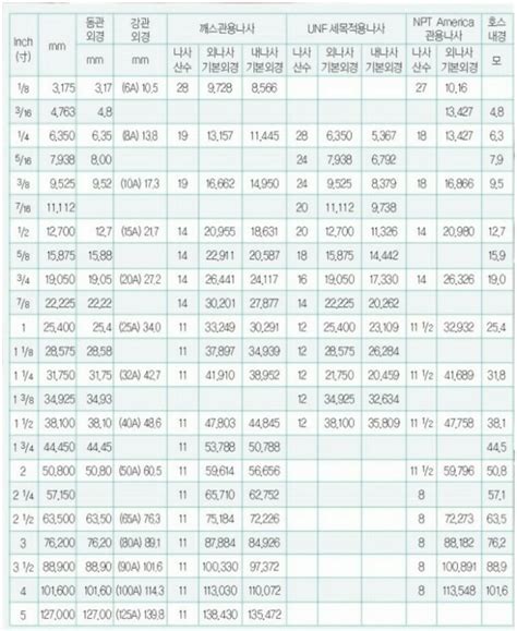 배관크기 환산표