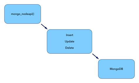 Using Mongodb To Optimize Drupal Performance Azoft