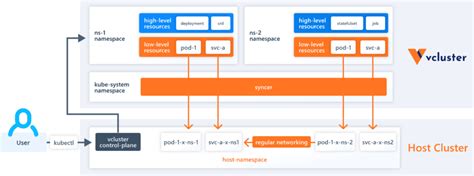 Multi Tenancy In Kubernetes Implementation And Optimization Cncf