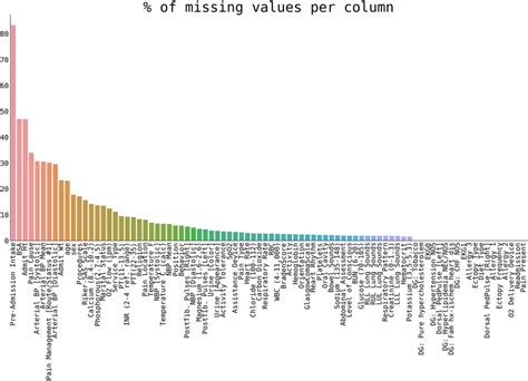 The Percentage Of Missing Values Per Variable In Our Selection Of Patients Download