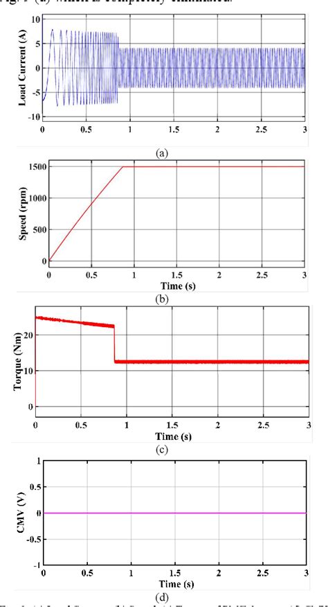 Figure From Elimination Of Common Mode Voltage Using Model Predictive Control Of Five Phase