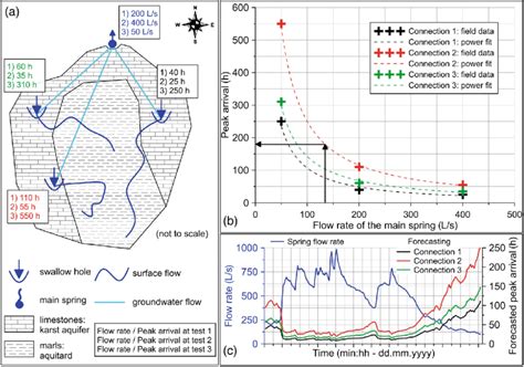 General Concept A Tracer Tests And Spring Flow Gauging Are Repeated Download Scientific