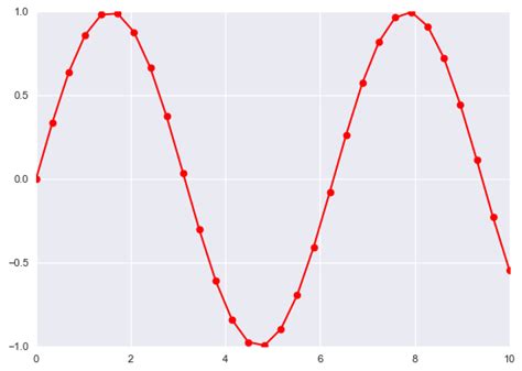 Python Matplotlib数据可视化matplotlib绘图风格 Csdn博客
