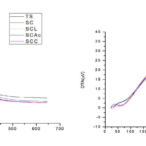 Thermal Gravity And Derivation Analysis Tg Dtg Of Developed Films Download Scientific Diagram