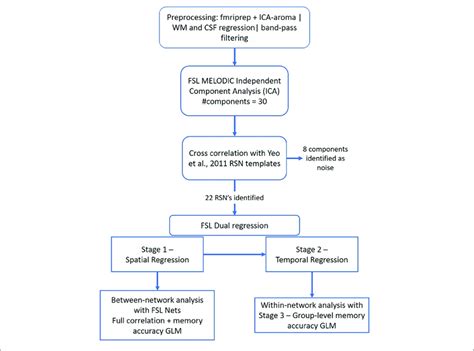 Processing Pipeline For The Resting State Data Analysis Download