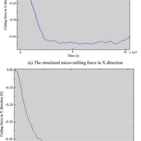 The Simulated Micro Milling Force In X And Y Directions Download