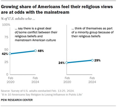 Religion Is Losing Influence In Public Life 8 In 10 Americans Say Pew Research Center