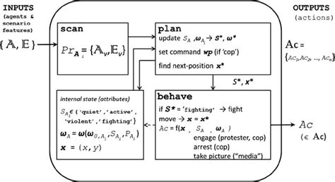 Agent Architecture Diagram Download Scientific Diagram