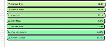 Simon Learman On Linkedin Flattered To Have Made The Top 25 Creatives On David…