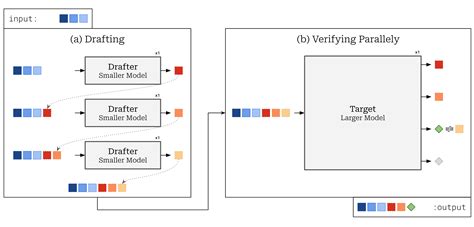 Github Romstospeculative Decoding Implementation Of The Paper Fast Inference From