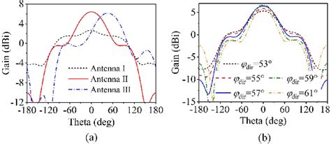 Figure 4 From Pattern Reconfigurable Dielectric Resonator Antenna With Endfire Beam Scanning