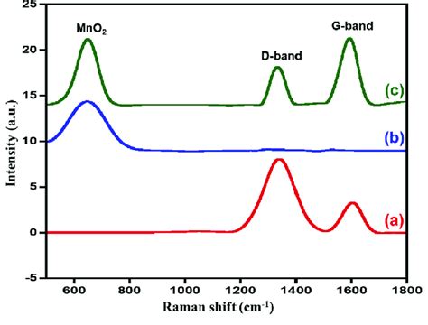 Raman Spectra Of A Go B Ag 2 O 1 Mno 2 And Ag 2 O 1 Mno 2