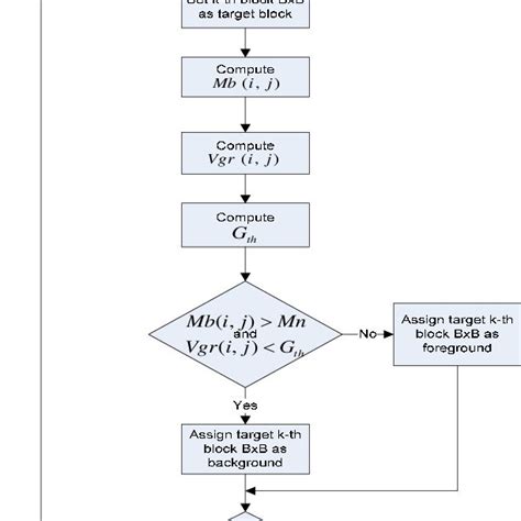 Flowchart Of Foreground Extraction [16] Download Scientific Diagram