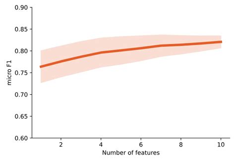 Improving Ai Accuracy And Interpretability With Ice T Hackernoon