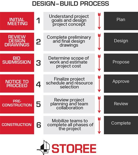 What Are Design Build Services Storee Construction Co
