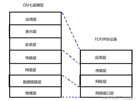 计算机网络——体系结构计算机网络结构体系分层的必要性 Csdn博客