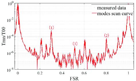 Mode Scanning In A High Finesse Triangular Ring Cavity Download