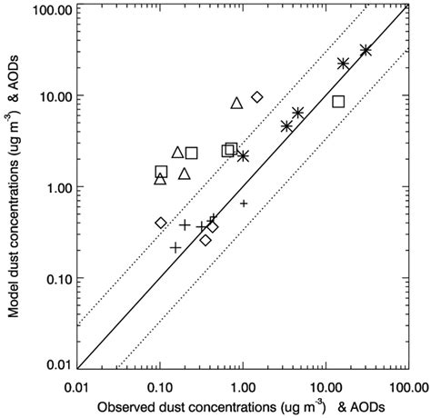 Comparison Of Modeled And Observed Near Surface Dust Concentrations And