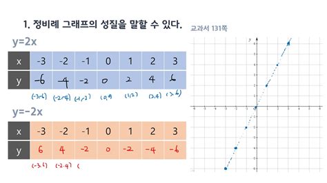 181 정비례그래프의 성질 Youtube