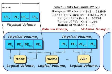 Stockage Lvm Linux Administration