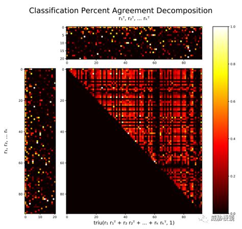 通过rank 1相似性矩阵分解建模反病毒引擎共识演化 安全内参 决策者的网络安全知识库