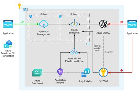 Azure Openai Shield Strengthening Security Infrastructure With Advanced Monitoring And Logging