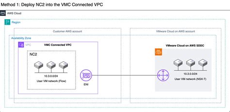 Migrating Vms From Vmware Cloud On Aws Vmc To Nutanix Cloud Clusters On Aws Nc2 Nutanix