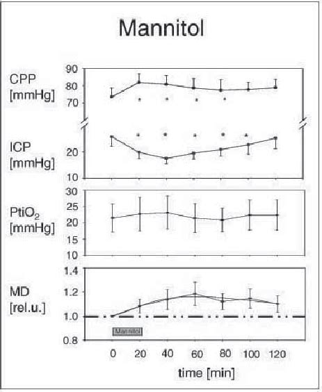 In Severely Head Injured Patients Mannitol Bolus 03 Gkg Administered