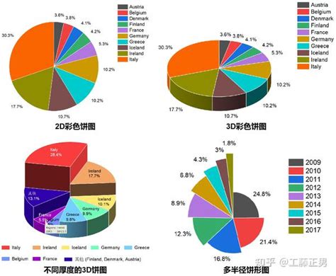 Sci中的那些图（5）——饼图 知乎