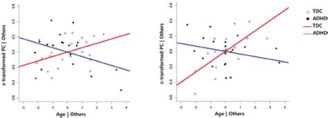 Added Variable Partial Regression Plots Between Age And The
