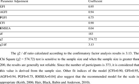 The Adjustment Parameters Of The Confirmatory Factor Analysis