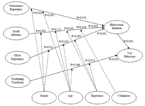 Model Analysis Using Warp Pls Download Scientific Diagram