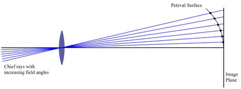 Optical Aberrations Eckhardt Optics Llc Overview Of Aberrations